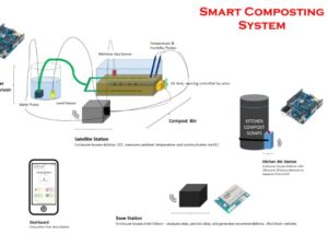 Smart IoT Composters: Real‑Time Bin Monitoring for Better Results ...
